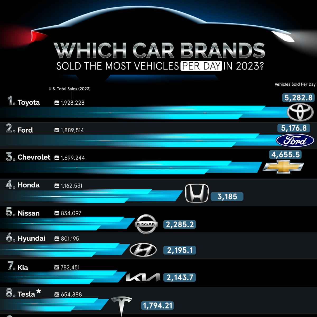 Which Car Brands Sold the Most Vehicles per Day in 2023?